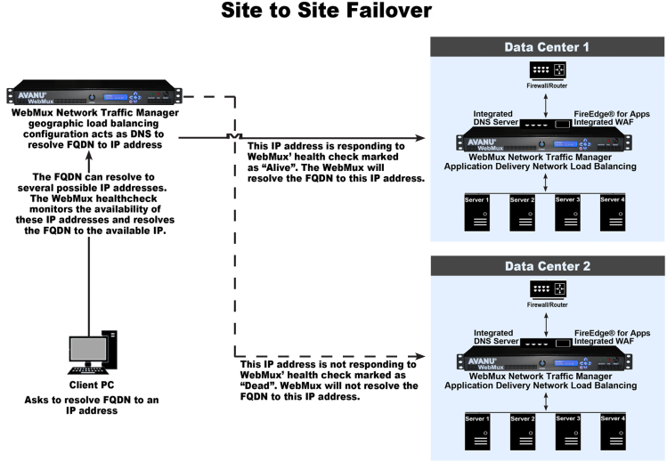Global server load balancing glsb AVANU WebMux Load Balancing Solutions ... Global server load balancing glsb AVANU WebMux Load Balancing Solutions ...